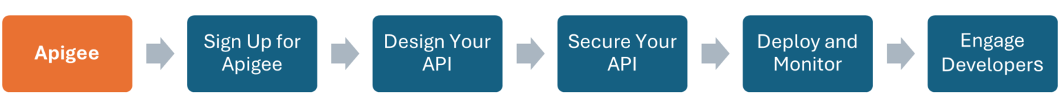Exploring Apigee: A Comprehensive Guide to API Management / Blogs ...
