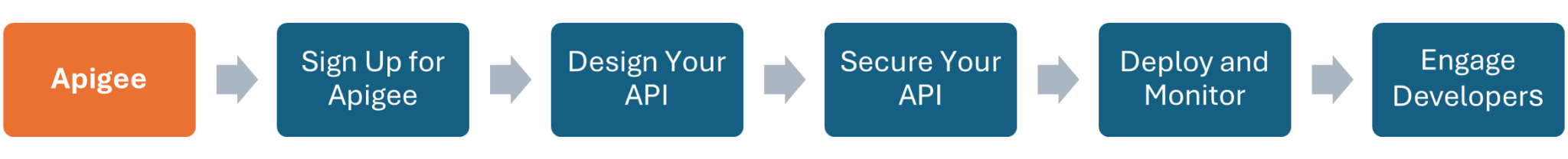 Exploring Apigee: A Comprehensive Guide to API Management / Blogs ...