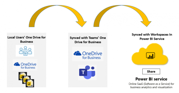 Microsoft Teams and Power BI - Analytics Hub and Content Management ...