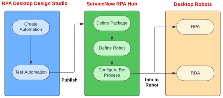 ServiceNow Robotic Process Automation (RPA) / Blogs / Perficient