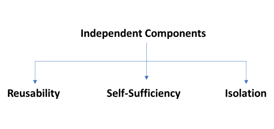 Independent vs Dependent Components in Salesforce: Understanding the ...