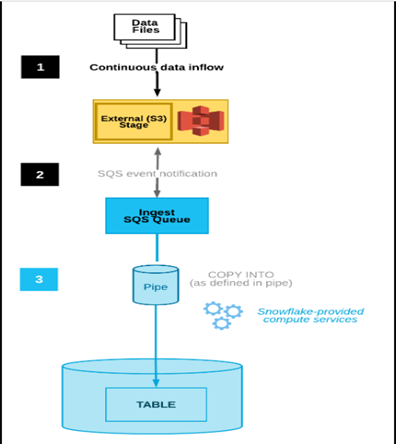 SNOWPIPE WITH AWS / Blogs / Perficient/SNOWPIPE-Abdul