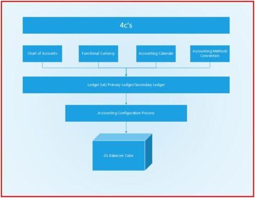 Financial Reporting in Oracle Cloud ERP / Blogs / Perficient