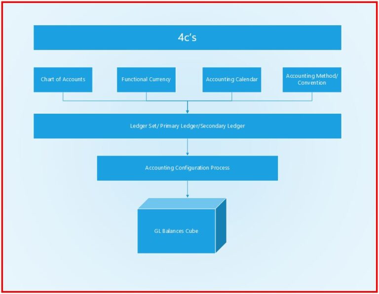 Financial Reporting in Oracle Cloud ERP / Blogs / Perficient