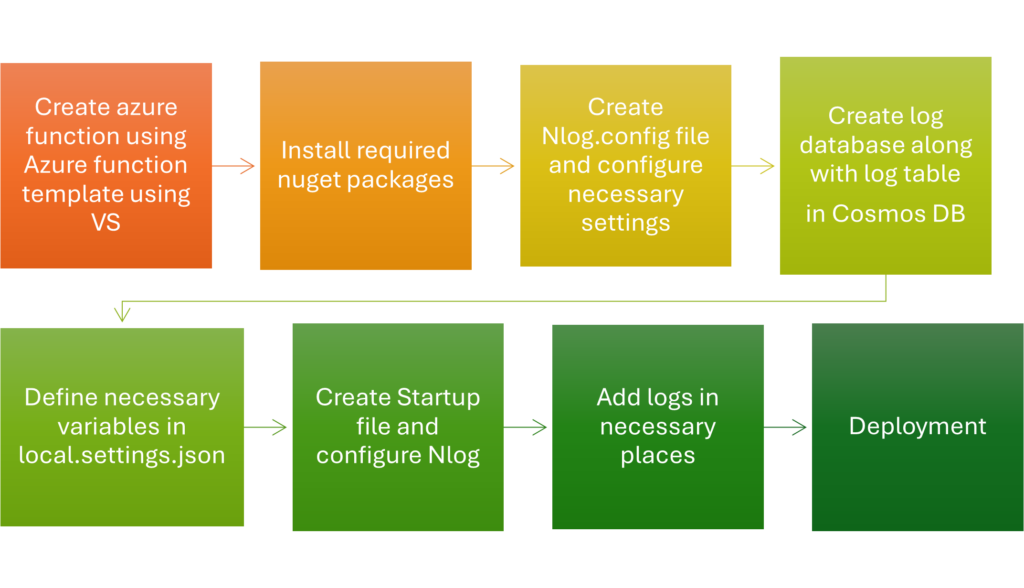 Log Framework Integration in Azure Functions with Azure Cosmos DB ...