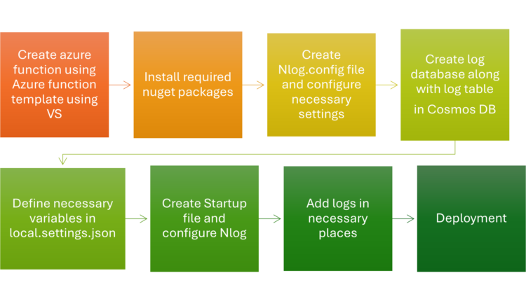 Log Framework Integration in Azure Functions with Azure Cosmos DB ...