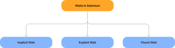 Guide to Implicit, Explicit, and Fluent Waits in Selenium / Blogs / Perficient