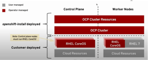Openshift (OCP) Multi-Node Cluster Using AWS Infrastructure
