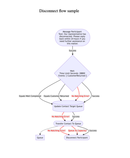 Generate Flowcharts from Twilio and Amazon Connect Flows / Blogs ...