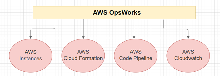 Build Code Pipeline Using AWS OpsWorks / Blogs / Perficient