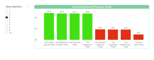 How to Display Top and Bottom N in a Single Visual Using Slicer ...