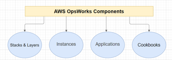 Build Code Pipeline Using AWS OpsWorks / Blogs / Perficient