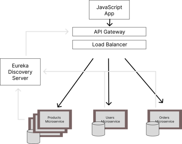 Introduction to Event Driven Microservices / Blogs / Perficient