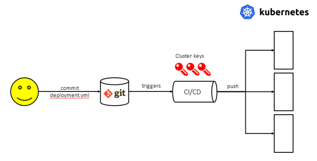Kubernetes Multi-cluster Management - Part 1 / Blogs / Perficient