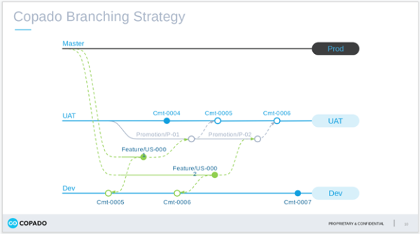 Introduction to Copado in Salesforce / Blogs / Perficient
