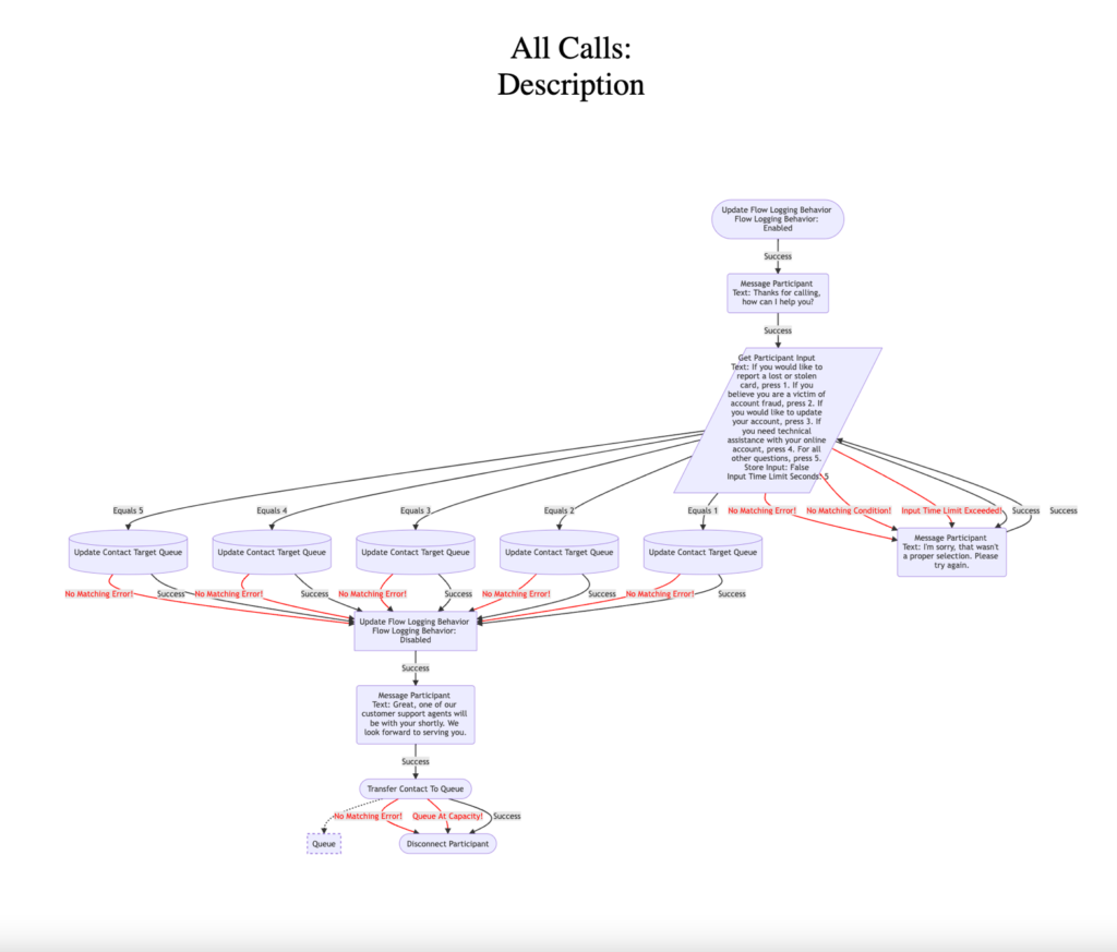 Generate Flowcharts from Twilio and Amazon Connect Flows / Blogs / Perficient