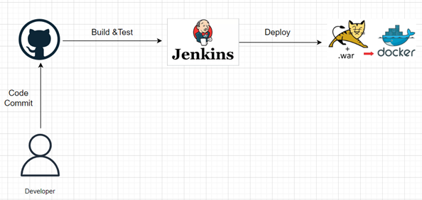 Deployment Of Containerized Application on Tomcat Server / Blogs / Perficient