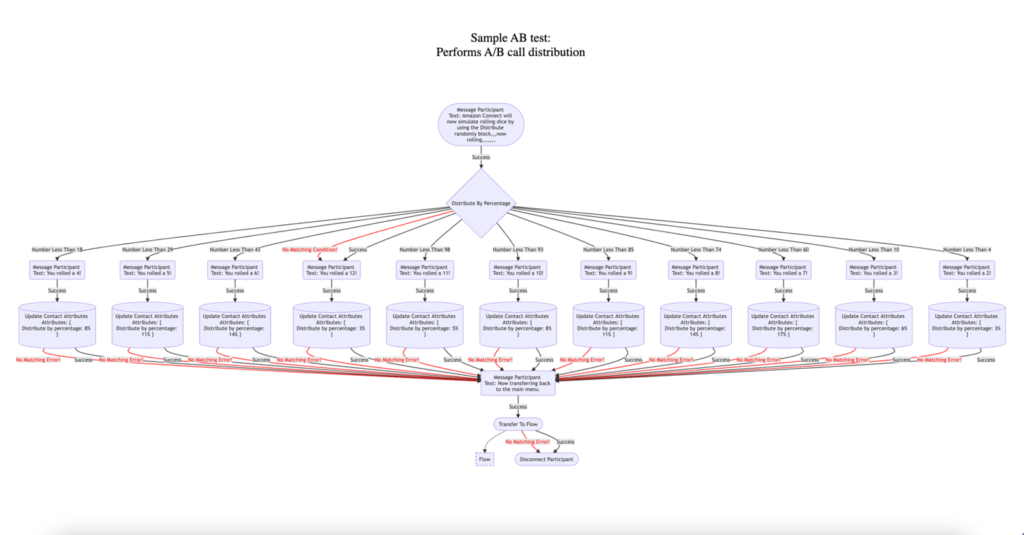 Generate Flowcharts from Twilio and Amazon Connect Flows / Blogs ...