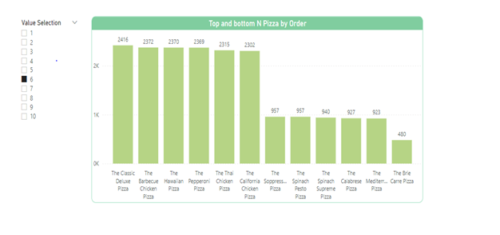 How To Display Top And Bottom N In A Single Visual Using Slicer Dynamically In Power Bi Blogs
