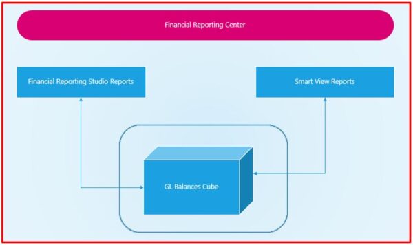 Financial Reporting in Oracle Cloud ERP / Blogs / Perficient