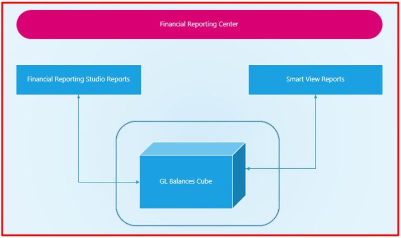 Financial Reporting in Oracle Cloud ERP / Blogs / Perficient