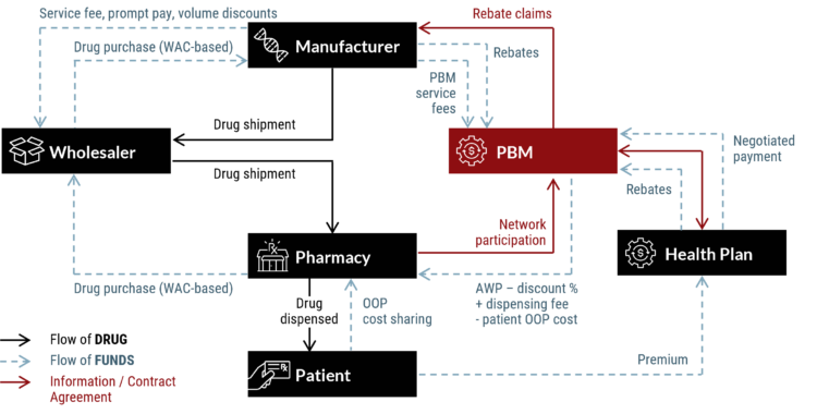 Beyond the Big Three PBMs: Examining a Potential Trend / Blogs / Perficient