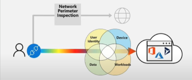 Four Microsoft 365 Network Connectivity Principles You Need to Know ...
