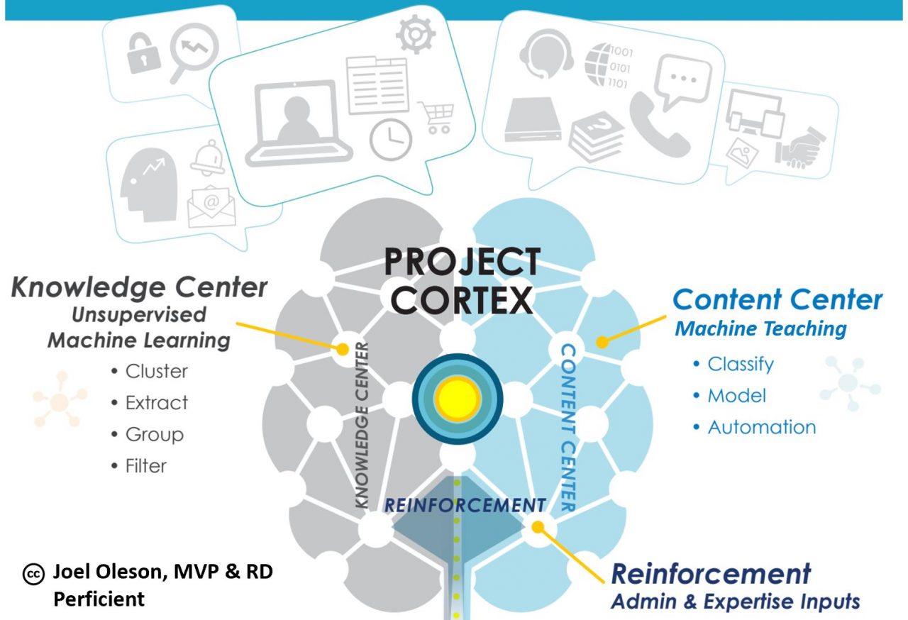Preparing for Project Cortex and the Future of Knowledge Management ...