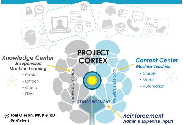Preparing for Project Cortex and the Future of Knowledge Management ...