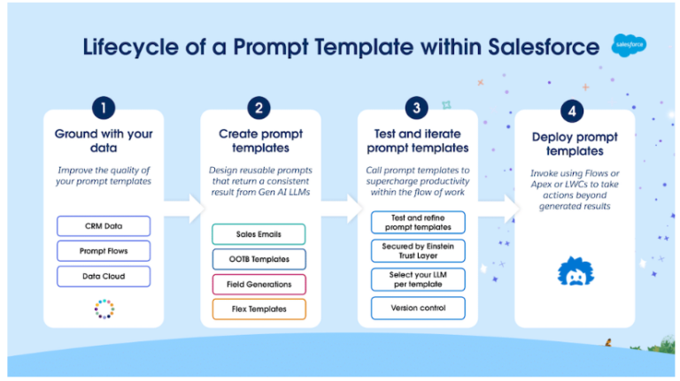 Crafting Perfect Prompts with Einstein Prompt Builder / Blogs / Perficient