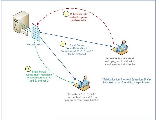 Salesforce Marketing Cloud: Introduction to Email Studio 101 / Blogs ...
