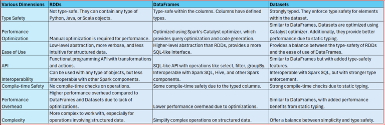 Spark: RDD vs DataFrame vs Dataset / Blogs / Perficient