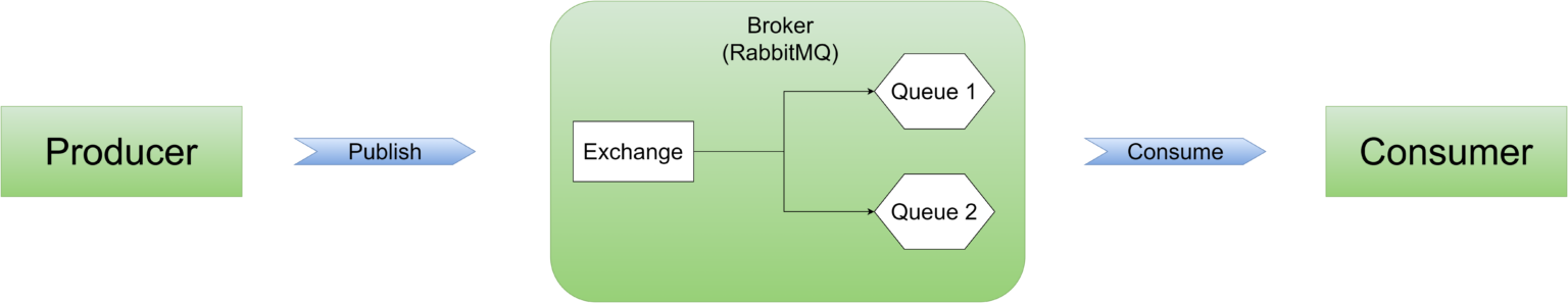 RabbitMQ Integration with Magento 2.4 / Blogs / Perficient