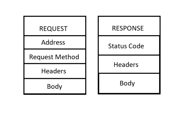 Postman: Features, HTTP and Collections / Blogs / Perficient