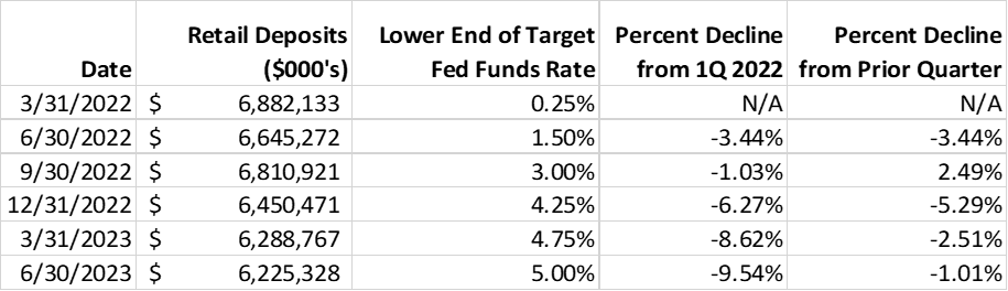 Retail Deposits: Analyzing Deposit Stickiness in the Current Interest ...