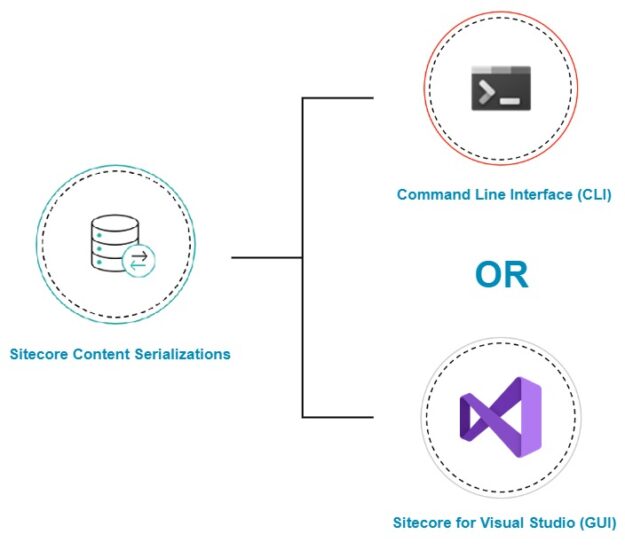 Sitecore Content Serialization Series - Episode 1 - Introduction / Blogs / Perficient