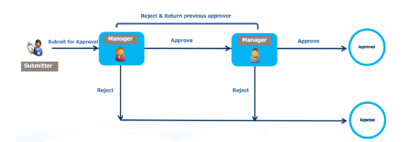 Salesforce CPQ Advanced Approvals / Blogs / Perficient