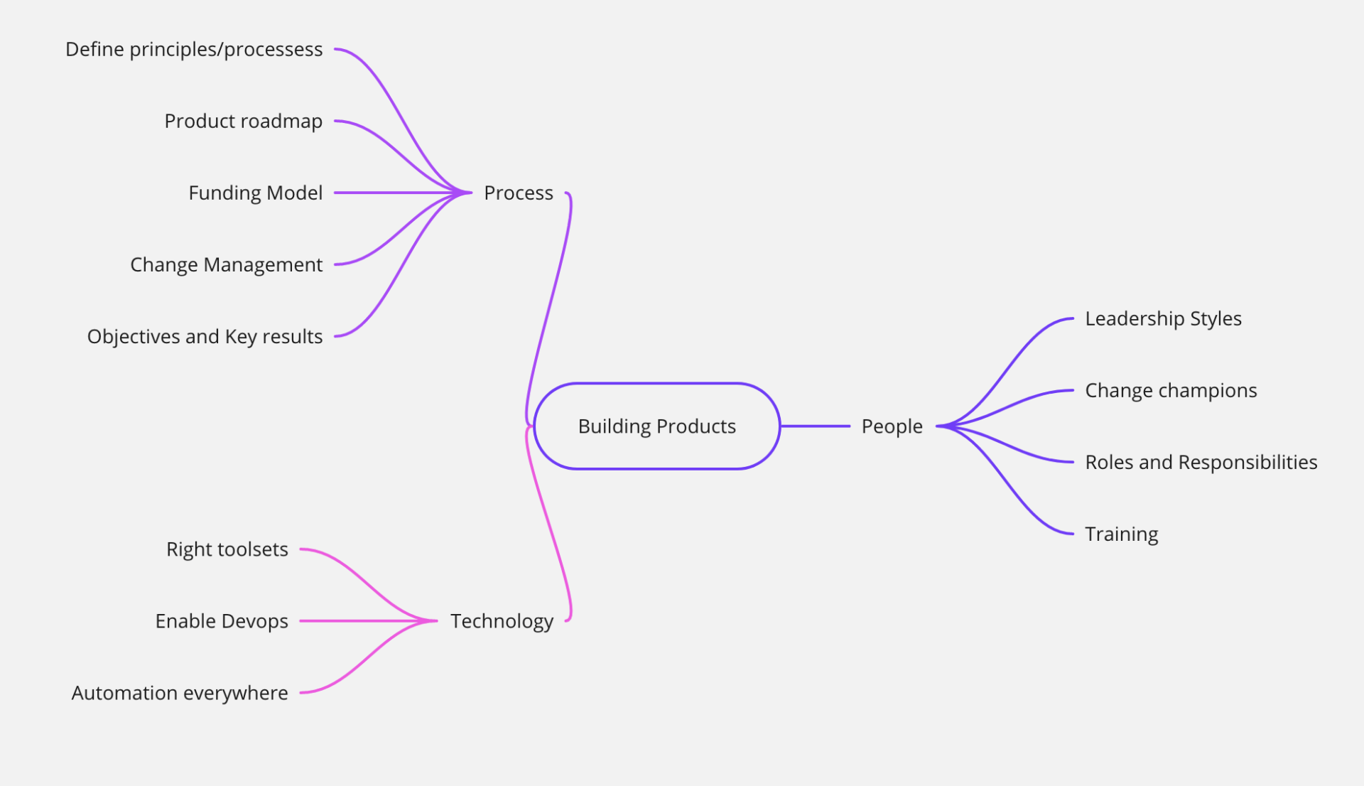Byte-8: Agile transformation - Building Products / Blogs / Perficient