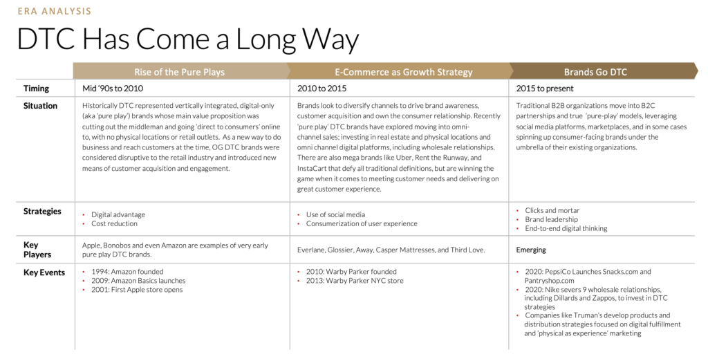The Return of Direct-to-Consumer Part 1: What is DTC in 2021? / Blogs ...