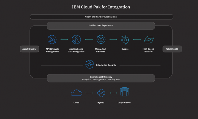Integrate Data from Anywhere with IBM Cloud Pak for Integration / Blogs ...