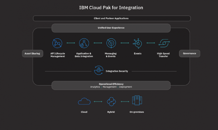 Integrate Data from Anywhere with IBM Cloud Pak for Integration / Blogs ...