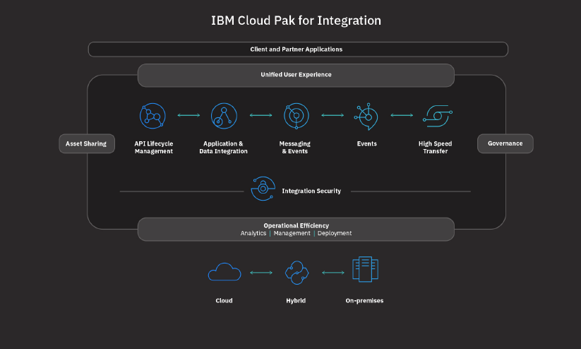 Integrate Data From Anywhere With Ibm Cloud Pak For Integration Blogs Perficient