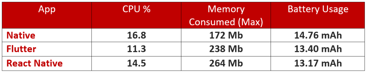 Android App's Performance - Native vs Flutter vs React Native
