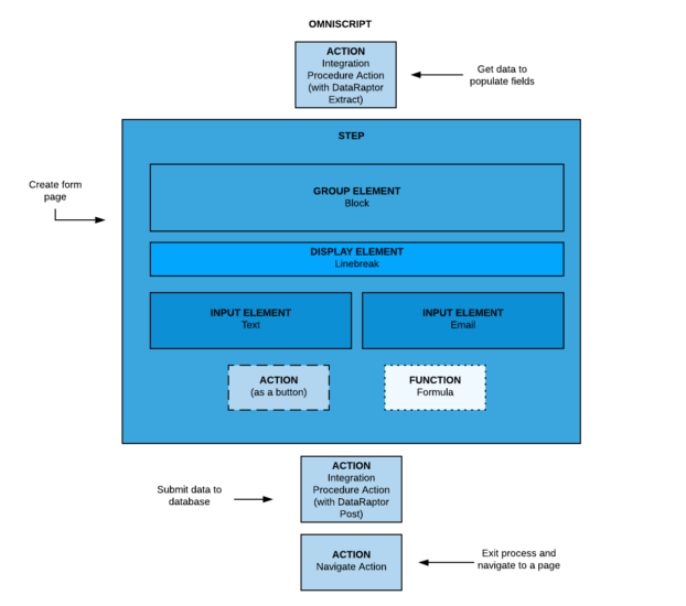 Mastering Salesforce OmniScript A Comprehensive Guide