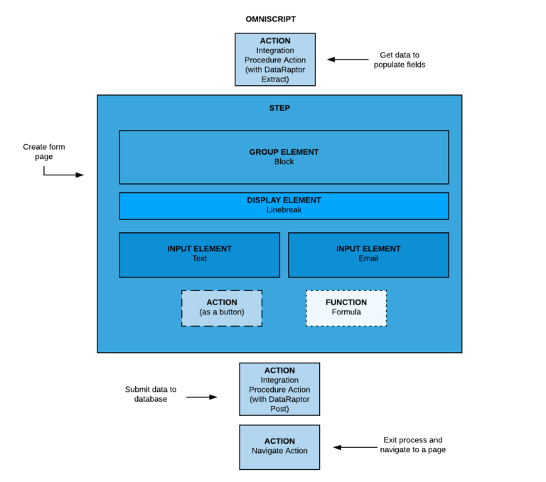 Mastering Salesforce OmniScript A Comprehensive Guide