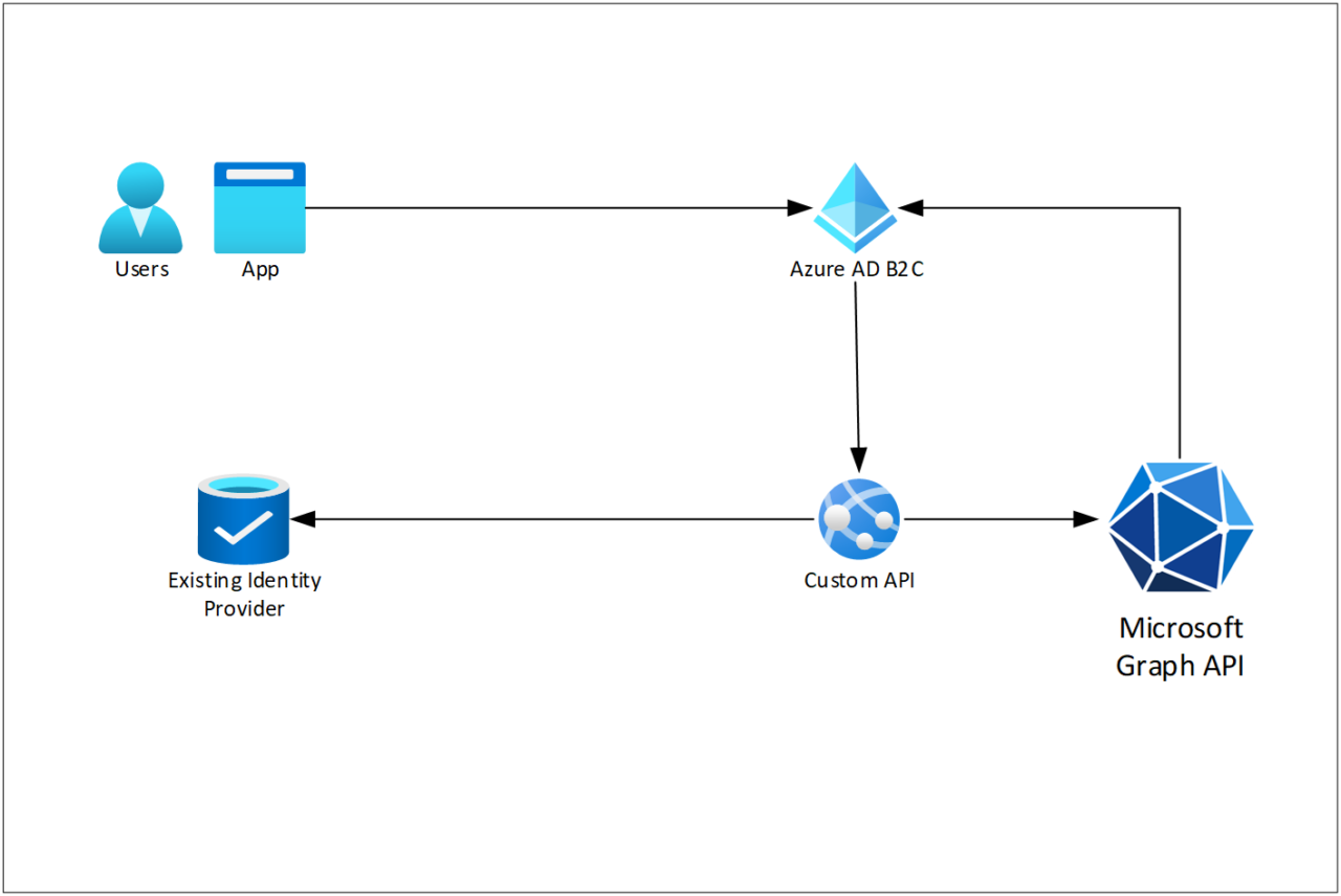 "Just In Time" User Migration Approach in Azure AD B2C / Blogs / Perficient