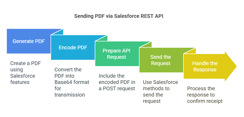 Sending PDF Document via REST API in Salesforce: A Beginner's Guide ...