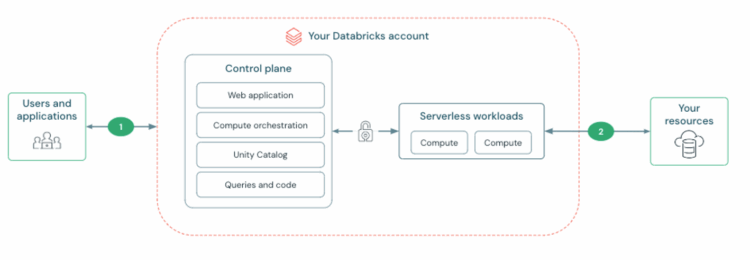 Why Databricks SQL Serverless is not PCI-DSS compliant / Blogs / Perficient