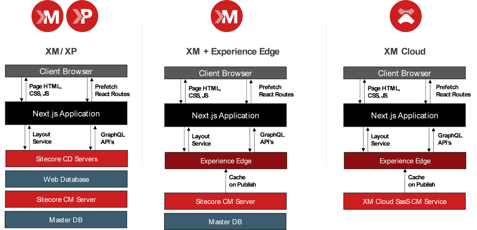 Making Sense of Sitecore's Headless Options / Blogs / Perficient