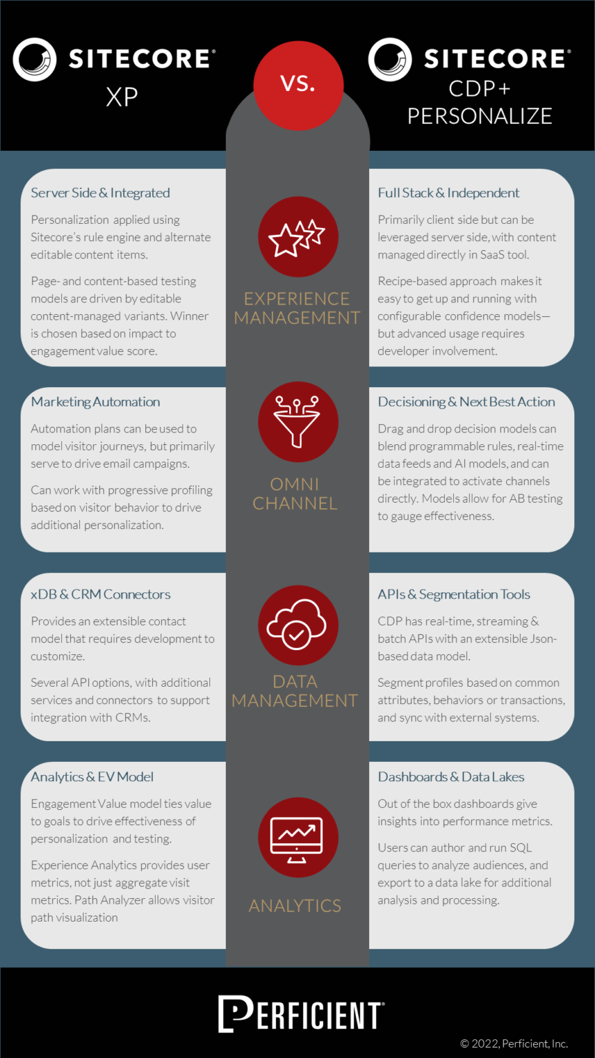 Sitecore XP, Sitecore CDP and Sitecore Personalize Features Compared [Infographic]